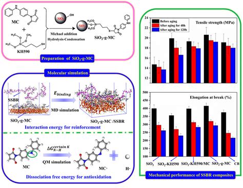Effects Of Antioxidant Functionalized Silica On Reinforcement And Anti