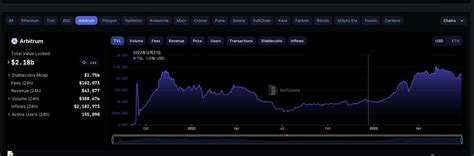 明月总伴深情🦇🔊 On Twitter Zksync Era目前持有 173 亿美元的 Tvl，然后arbitrum 是21b美金