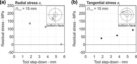 numerically evaluated residual stresses in the middle of the cone wall