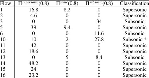 Overview Of The Identified Flows And Their Predominant Classification Download Scientific