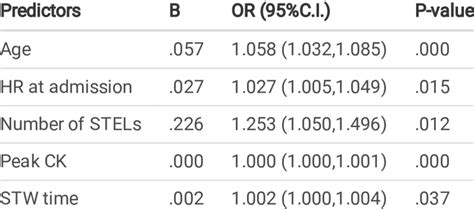 Binary Logistic Regression Analysis Of Lvsd In Patients With Aaw Stemi Download Scientific