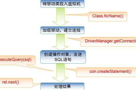 javase入门篇：jdbc 入门版