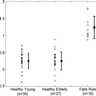 Dot Plot And Error Bar Of Log W V Log W V For Mtc Data Of All