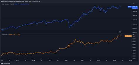 Gold Vs Nifty 50 What S The Better Investment Chart Compared