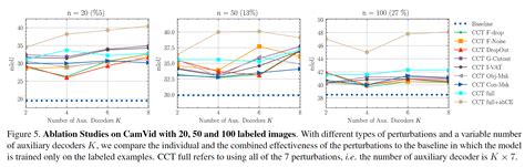 Cct Semi Supervised Semantic Segmentation With Cross Consistency