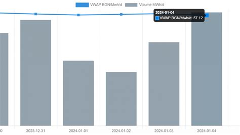 Цената на газа на „Газов хъб Балкан“ с ден за доставка 4 януари 2024 г намалява с 1 57 3e News
