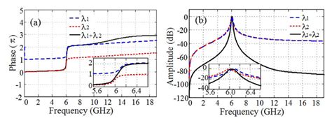 Simulated Mpf Responses With Dual Wavelength Injection And