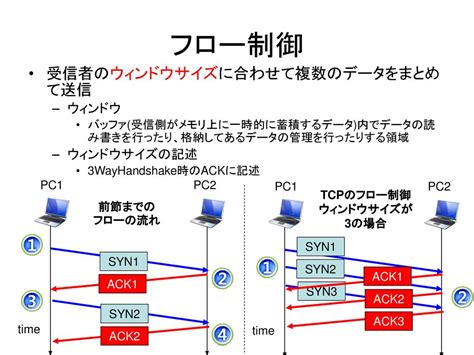 インターネットの基礎知識 その3 ～tcp・udp層編～ Ppt Download