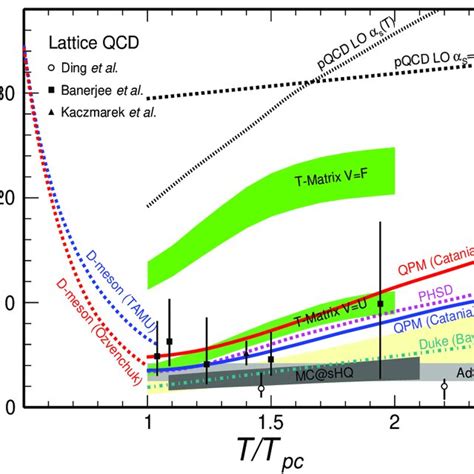 Spatial Diffusion Coefficient 2πtd S Of Charm Quark In The