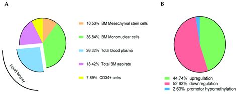 Cellular Source And Mirna Dysregulation A Mirna Expression Data