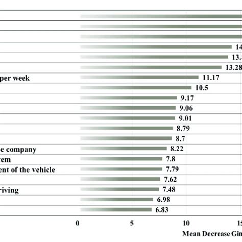 Results Of The Mean Decrease Gini Mdg By Factors Affecting The Degree