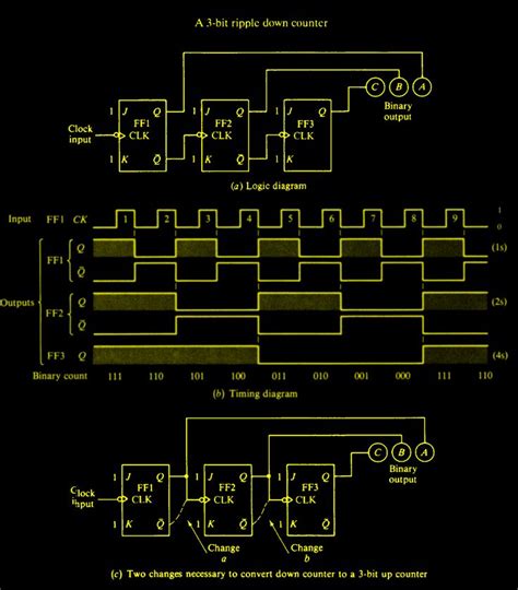 3 bit mod 8 ripple down counter