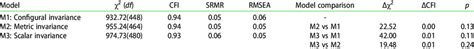Fit Statistics For Measurement Invariance By Gender Download
