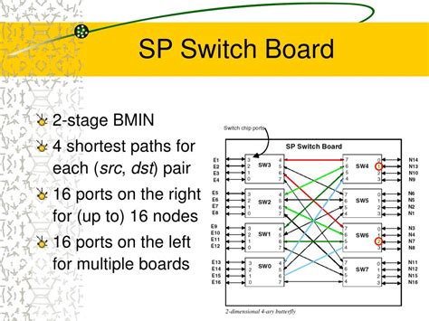 Ppt Ibm Sp Switch Theory And Practice Powerpoint Presentation Free