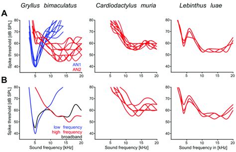 Figure S3 Related To Figure 3 Threshold Tuning Curves For Auditory