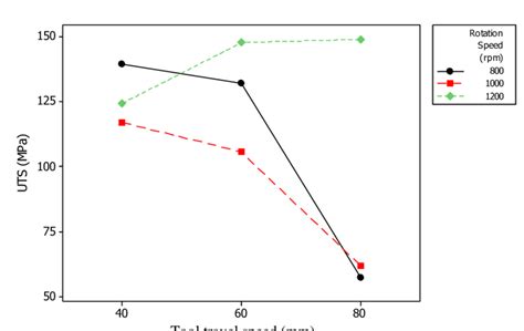Interaction Effect Of The Tool Rotation Speed And Travel Speed On The