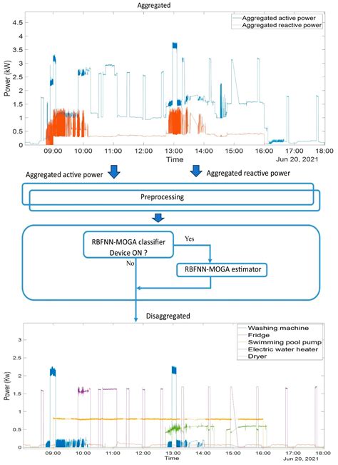 Energy Disaggregation Using Multi Objective Genetic Algorithm Designed Neural Networks