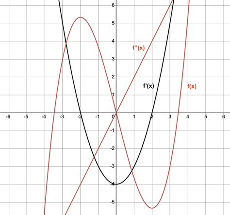 [solved] use the graph of f x to sketch a graph of f x and f x y f uc course hero
