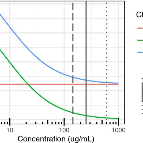 Model Estimated Linear Vs Nonlinear Clearance By Zanidatamab