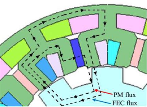 Figure 42 From Design And Optimization Of Hybrid Excitation Flux