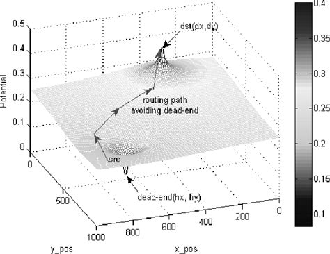 figure 1 from greedy geographic routing using dynamic potential field