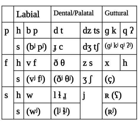 Guess My Native Language By The Phonology Of My ŋ R Conlangscirclejerk