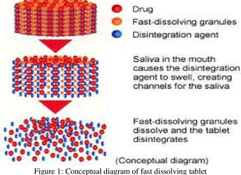 Figure 1 From A Review On Fast Dissolving Tablet Semantic Scholar