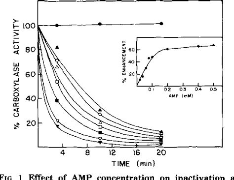 Pdf Regulation Of Rat Liver Acetyl Coa Carboxylase Regulation Of