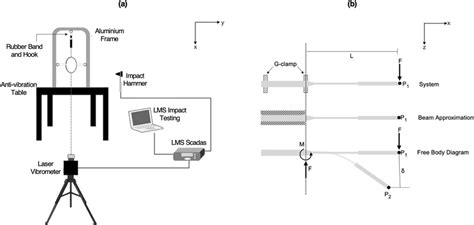 A Schematic Of The Experimental Modal Analysis Set Up B Schematic
