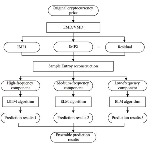 Schematic Diagram Of Modeling The Ensemble Model Download Scientific