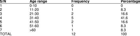 Table Showing Distribution Of Chondrosarcoma Cases According To Age