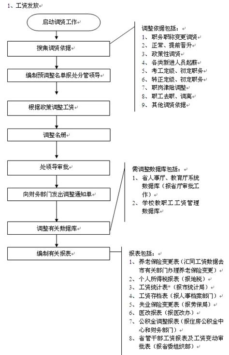 工资、津贴发放流程 人事处
