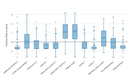 Distribution Of Positive Affect In The Dataset Mean Is Represented By Distribution Of Positive Affect In The Dataset Mean Is Represented By