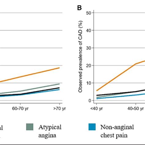 Observed Prevalence Of Obstructive Coronary Artery Disease Cad