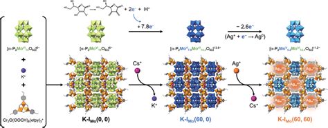 Schematic Representation Of The Ag Cluster Formation In A Pic Scaffold Download Scientific