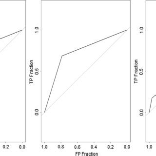 ROC Curves For The Linear Left Radial Centre And Polynomial