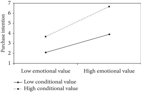 The Interaction Effect Between The Conditional Value And Emotional