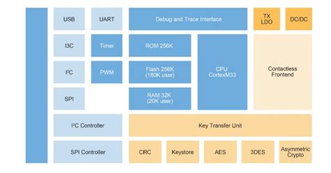 Pn7642 Single Chip Nfc Solution Nxp Semiconductors Mouser
