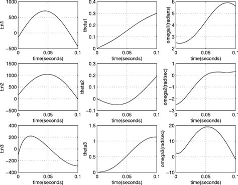 The Input Torque En The Angles And Angular Velocities As Functions Of