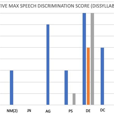 Speech Discrimination Maximal Scores Dissyllabic Word Lists Blue