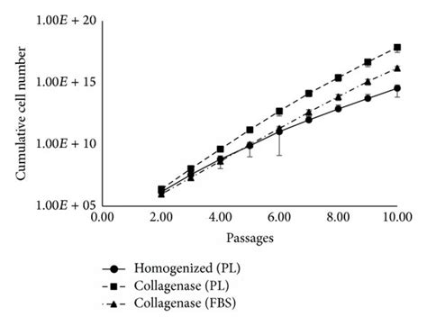 Cultured Mscs Demonstrate Logarithmic Growth Potential Each Graph