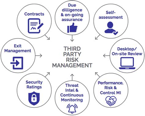 Risk Management Model 3VRM