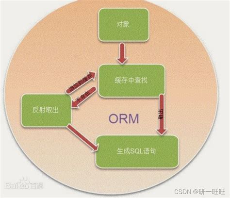 教你用java注解和反射写一个简单的orm框架 Diyormjava Orm框架简单实现 Csdn博客