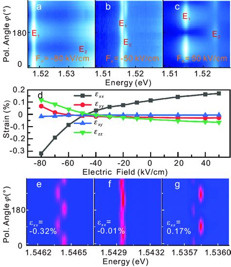 Series Of Polarization Resolved Pl Spectra Of Another Qd Thick Gaas