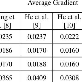 Objective Quality Evaluation Of Restored Images Based On Different