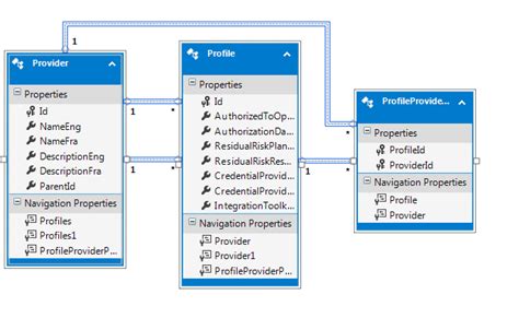 C Entity Framework Not Making Association And Displays Junction