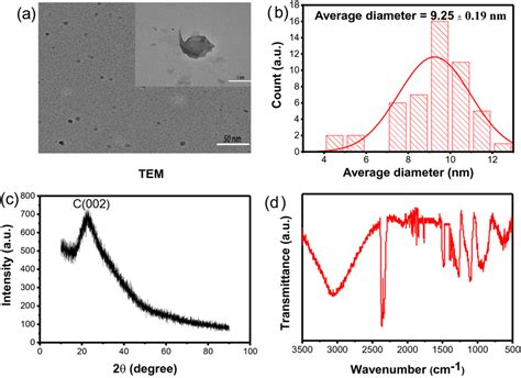 A Tem Image B Average Diameter C X Ray Diffraction D Ftir Spectrum