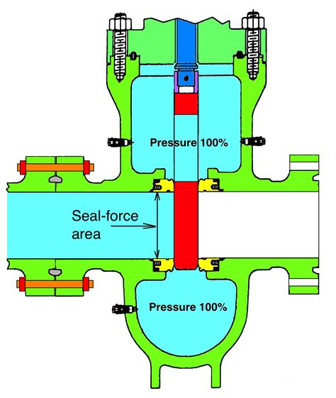 Double Block And Bleed Understanding A Barrier Part Two