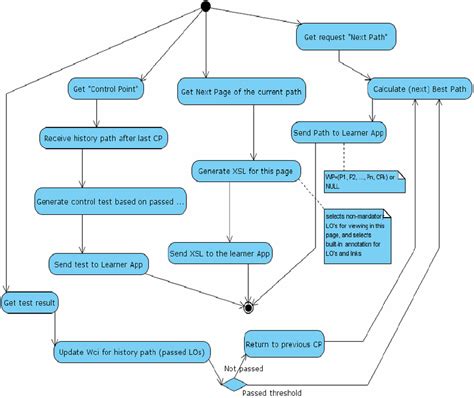 Activity Workflow Of The Adaptation Process Download Scientific Diagram
