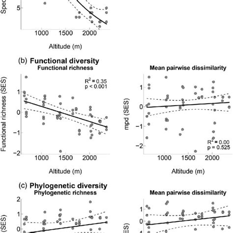 phylogenetic signals pagel s lambda in ant functional traits used in download scientific